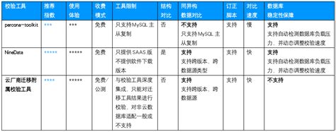 推荐一款好用的数据一致性校验工具