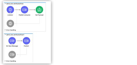 Publish And Consume Messages Within Flows Example Mule 4 Mulesoft Documentation