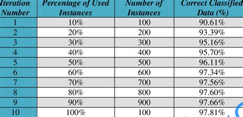 Training Learning Accuracy In 10 Iterations Download Table