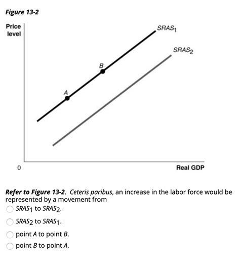 Solved Figure 13 2 Price Level Sras1 Sras B 0 Real Gdp Refer