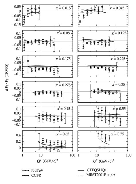 A Comparison Of The Measurements Of The F2 Structure Function By Nutev