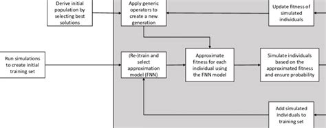 Diagram Of The Proposed Simulation Optimisation Approach Download Scientific Diagram