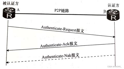 数据链路层协议（2）ipcp 协议 Csdn博客