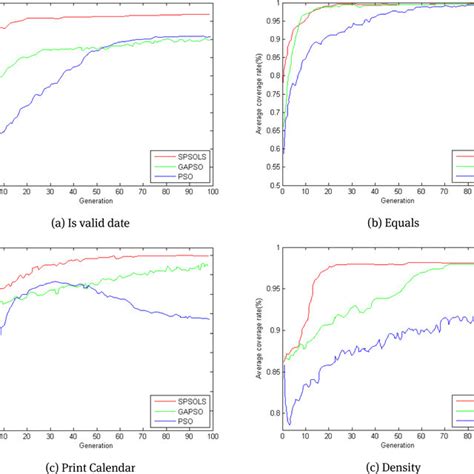 The Relation Between Branch Coverage Rate And Evolution Generation Download Scientific Diagram