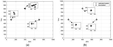 A Direct Position Determination Method Under Unknown Multi Perturbation