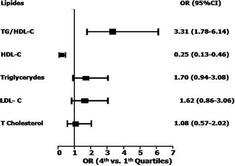 High Ratio Of Triglycerides To Hdl Cholesterol Predicts Extensive