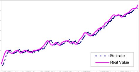 Output And Its Estimate Download Scientific Diagram