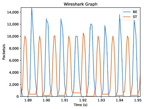 Wireshark Capture Demonstrating Slots Download Scientific Diagram