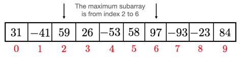 Solved In The Maximum Subarray Problem We Are Given A