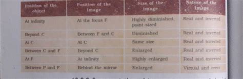 Position Of The Object Position Of The Image Size Of The Image Nature Of The Image Real And