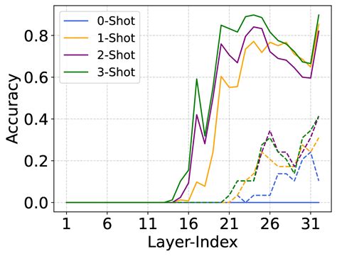 Accelerating Inference In Large Language Models With A Unified Layer Skipping Strategy Ai