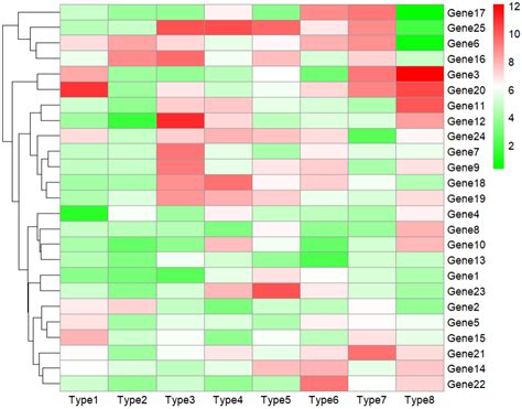 科研绘图丨使用r语言pheatmap包快速绘制基因表达量热图的方法，支持聚类和配色自定义修改 阿里云开发者社区