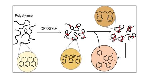 Superacid Assisted Degradation Of Polystyrene Macromolecules