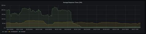 Goodbye Mongodb Stuart Spence Blog