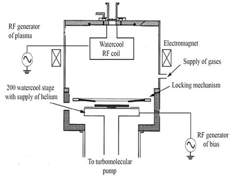 Schematic Of Icp Etching System [21] Download Scientific Diagram