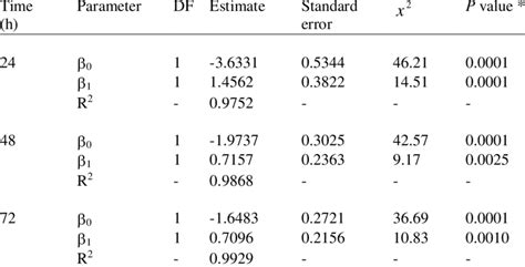 P Values Associated To Likelihood Ratio Tests X 2 Table 1 Download Scientific Diagram