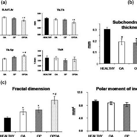 Microstructure Parameters At Subchondral Bone A Bone Area Fraction