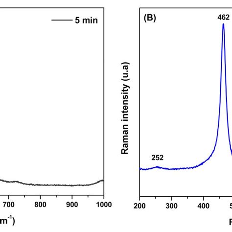 Raman Spectra Of Ceo 2 Nanoparticles Synthesized At 100 °c For A 5 Download Scientific