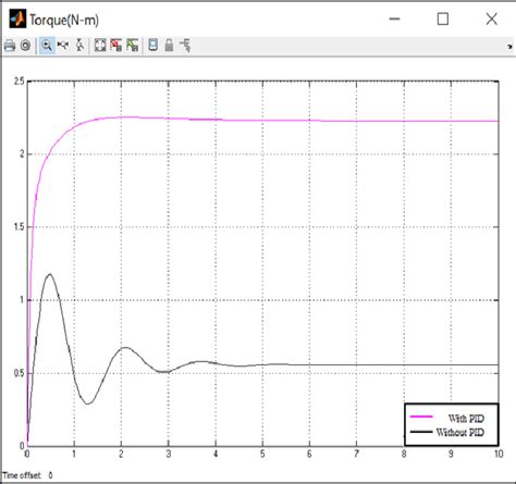 Figure 6 From Simulation Model Of Pid Controller For Dc Servo Motor At Variable And Constant