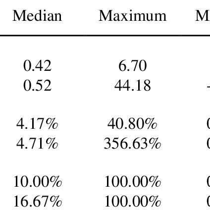 Beta Standard Deviation Of Returns And Liquidity Across 2IR Non 2IR