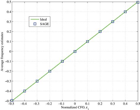 average frequency estimates versus 1 for sage algorithm download