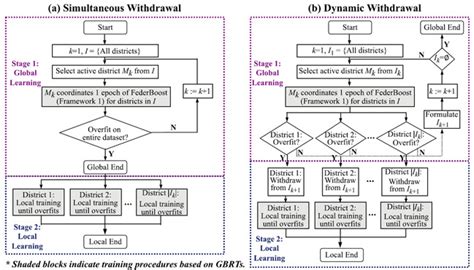Federated Learning And Its Application In Smart Cities