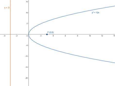 Find The Coordinates Of The Focus And The Vertex The Equations Of The Directrix And The Axis