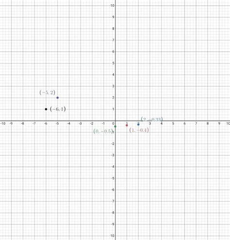 Identify The Asymptotes Of Each Function Then Graph The F Quizlet