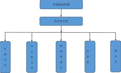 行政部组织结构图word文档在线阅读与下载无忧文档