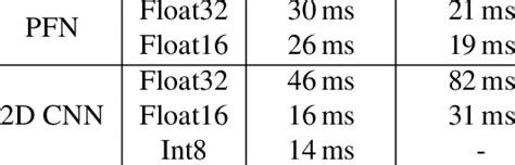 Runtime Of Pfn And 2d Cnn Deployed With Tensorrt And Torchscript Using Download Scientific