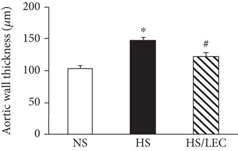 The Depletion Of Macrophage By Lec Attenuated Aortic Hypertrophy In