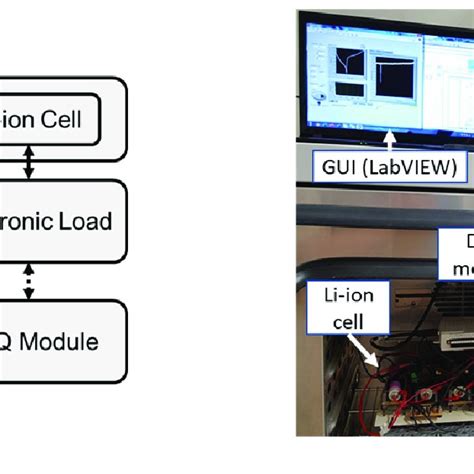 A A Block Diagram Of The Measurement System B A Photo Of The Download Scientific Diagram
