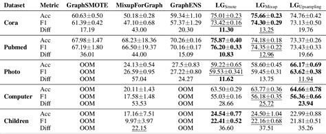 large language model based augmentation for imbalanced node
