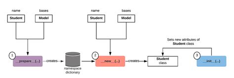 How Django Uses Metaclasses For Data Modelling By Yu Chen The