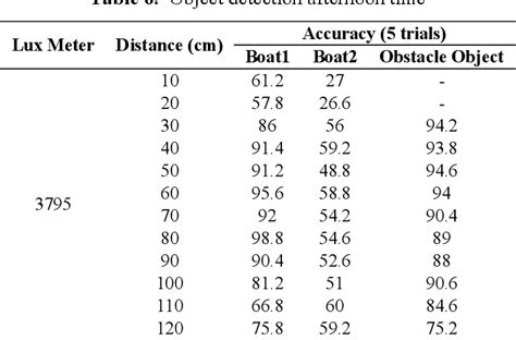 Table 6 From Real Time Obstacle Detection For Unmanned Surface Vehicle Maneuver Semantic Scholar