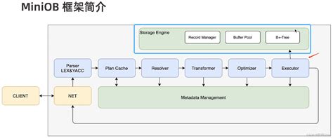 Oceanbase 从0到1数据库内核实战教程学习笔记 5miniob存储实现原理oceanbase Miniob 2022 Csdn博客
