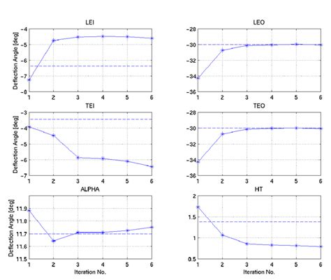 Control Surface Deflection History Maneuver 1 Download Scientific