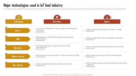major technologies used in iot food industry ppt template