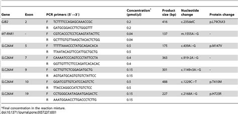 Multiplex Pcr Primer Sequences Download Table