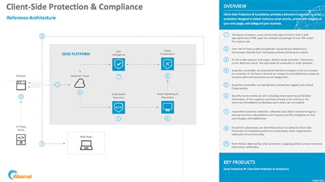 Client Side Protection Compliance Reference Architecture Akamai