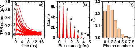 signal response of a single transition edge sensor tes a exemplary