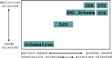 Figure 1 From Comparative Analysis Of Six Xml Schema Languages Semantic Scholar