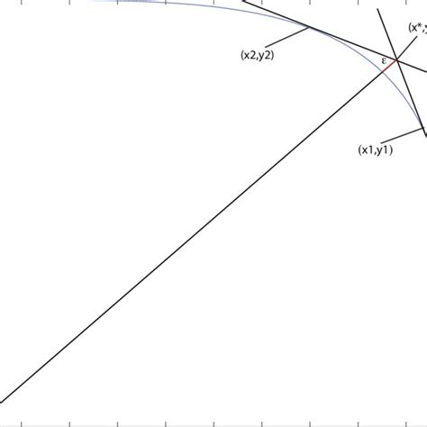 4 Gradient Approximation Graphical Representation Of ε Download Scientific Diagram
