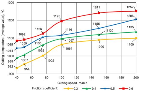 Dependence Of The Cutting Temperature When Machining Titanium Alloy At Download Scientific
