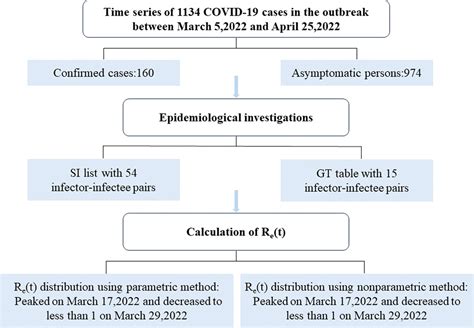 Retrospective Estimation Of The Time Varying Effective Repro Medicine