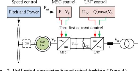 Figure 1 From Wind Turbine Negative Sequence Current Control And Its