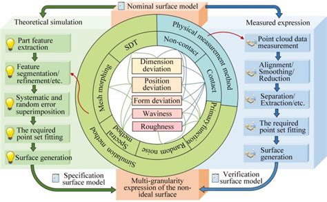 Multi Granularity Expression Of Assembly Object Surface Model Download Scientific Diagram