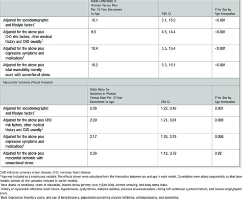 Multivariable Analysis Of The Variation Of The Effect Of Sex On
