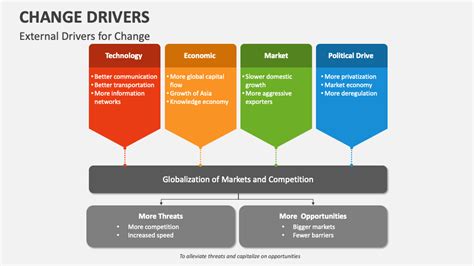 Change Drivers PowerPoint Presentation Slides PPT Template