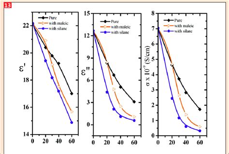 The Permittivity ε Dielectric Loss ε And The Dc Conductivity σ Download Scientific Diagram